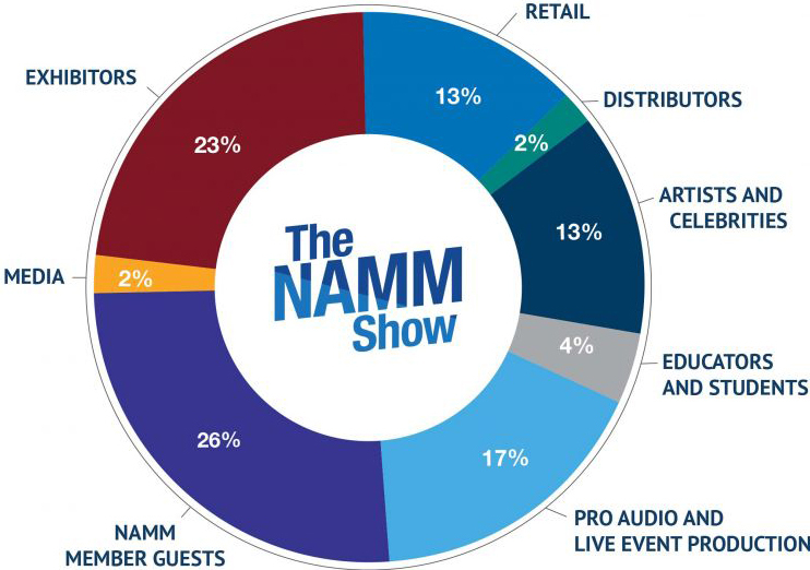 2020 NAMM Show Pie Chart | NAMM.org