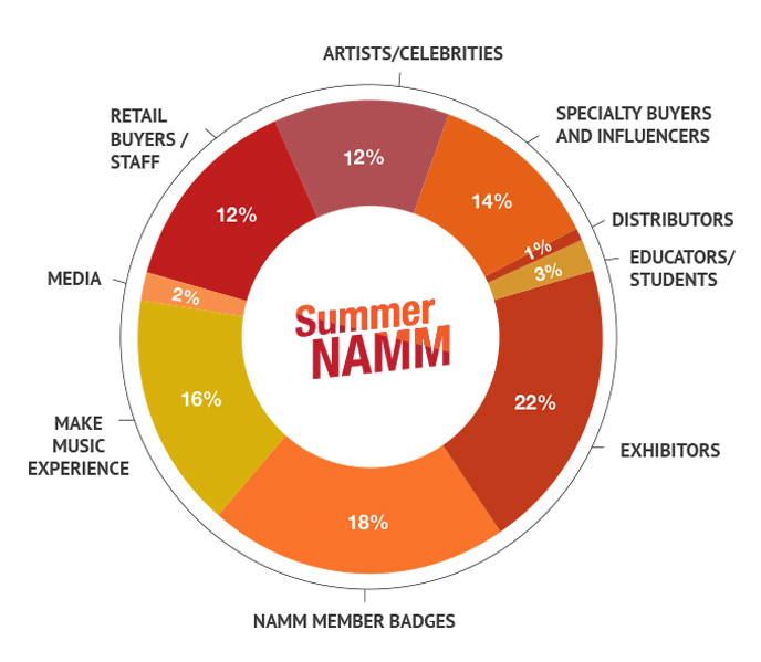 sn19-pie-chart.jpg | NAMM.org